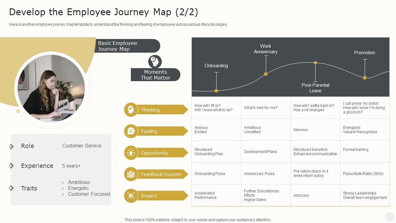 Develop The Employee Journey Map How To Create The Best Ex Strategy PPT PowerPoint