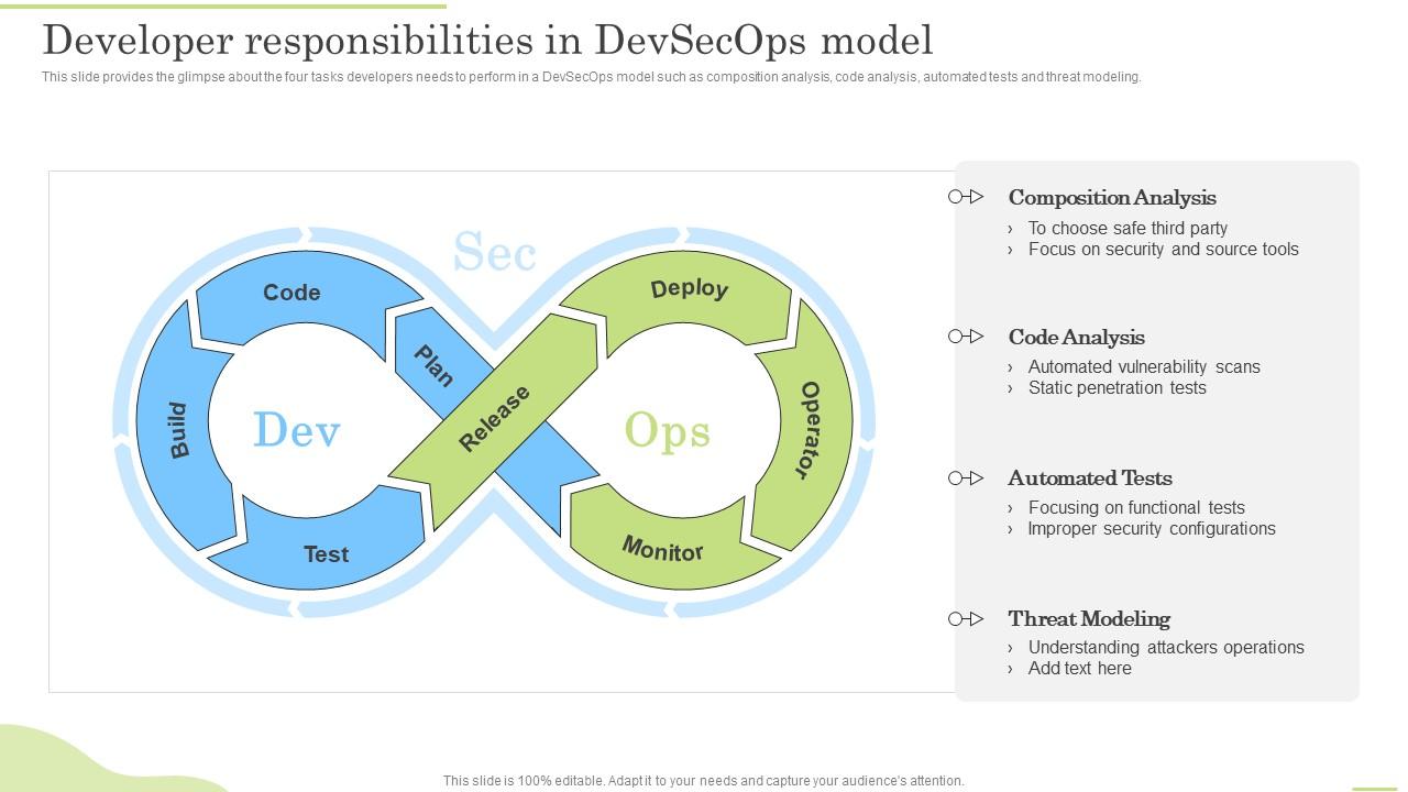 Developer Responsibilities In Devsecops Model Devops Application Life Cycle Management PPT ...