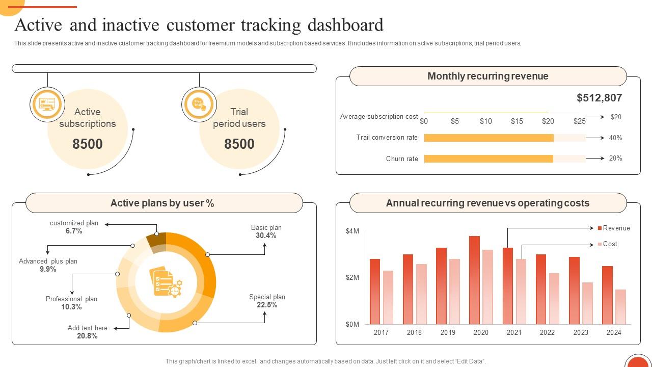 Developing Freemium Business Active And Inactive Customer Tracking Dashboard Ppt Slide
