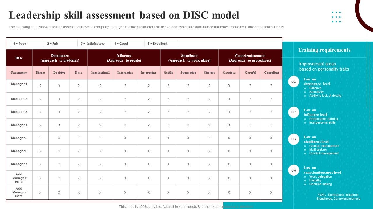 Development Courses For Leaders Leadership Skill Assessment Based On Disc Model Ppt Presentation