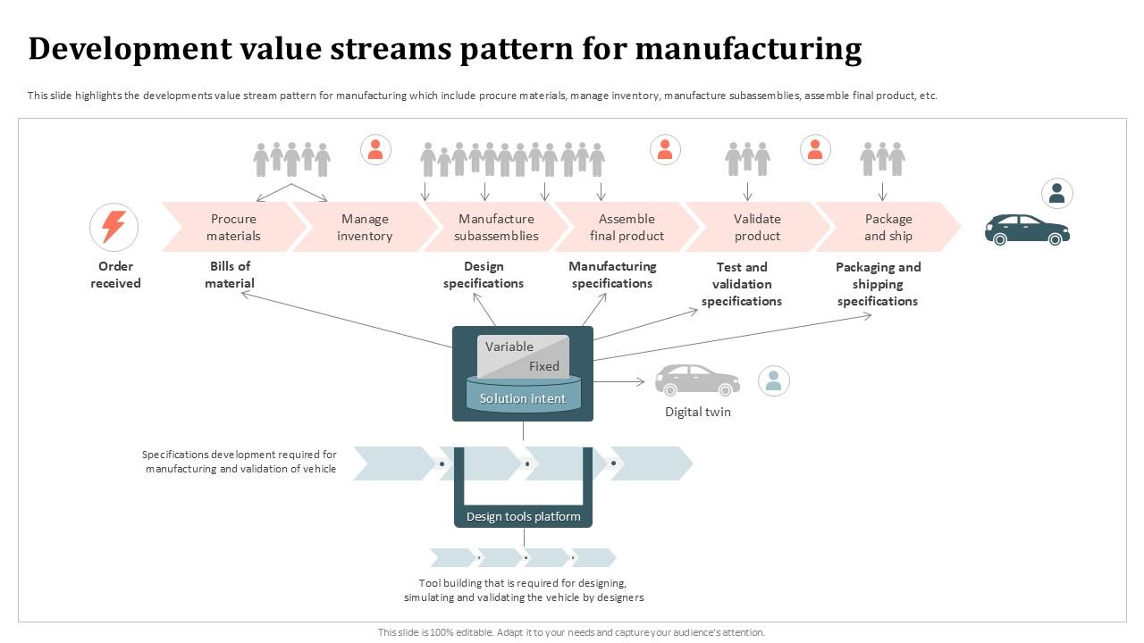 Development Value Streams Value Stream Mapping Ppt Template Ppt Sample