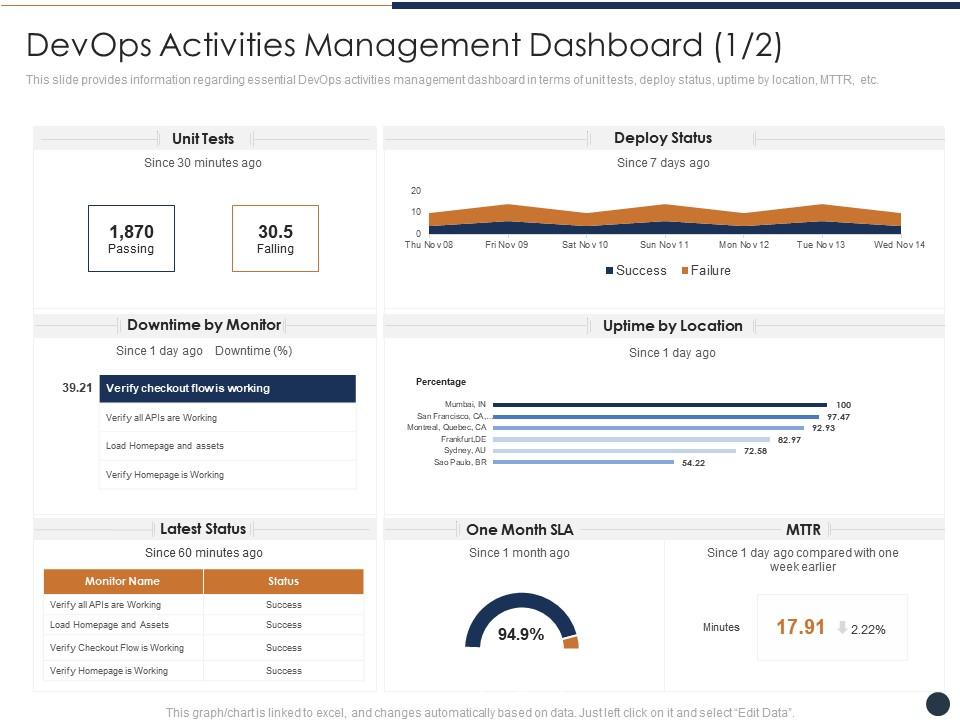 DevOps Activities Management Dashboard Tests Critical Features DevOps ... DevOps Activities Management Dashboard Tests Critical Features DevOps ...