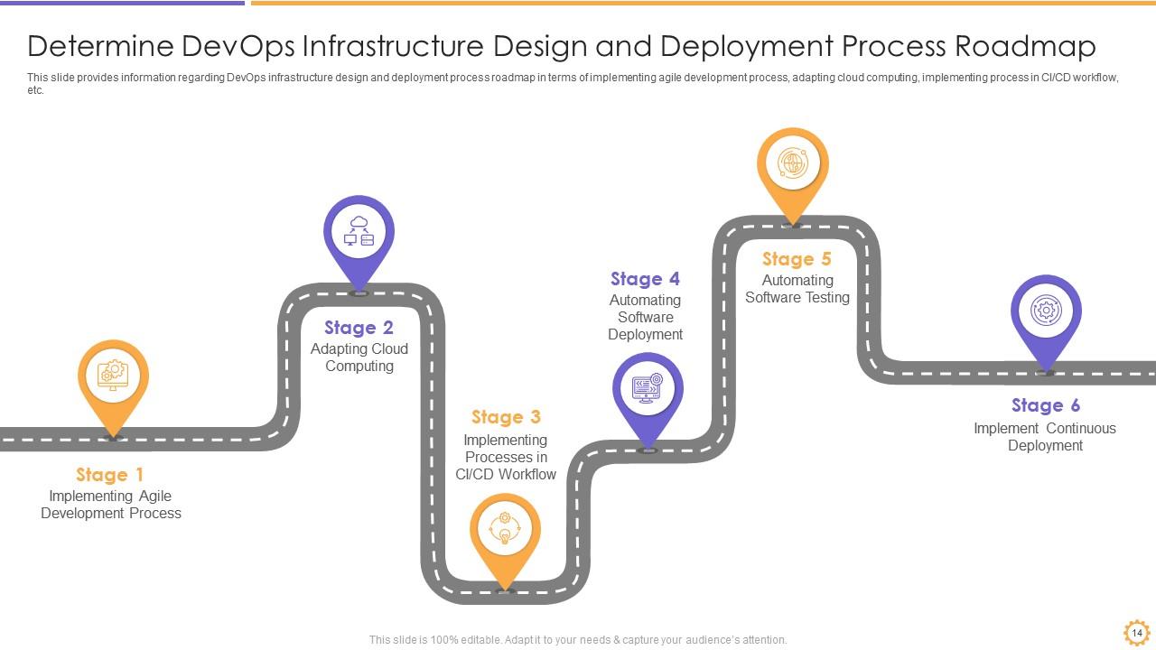 Devops Architecture Adoption Proposal It Powerpoint Presentation Slides