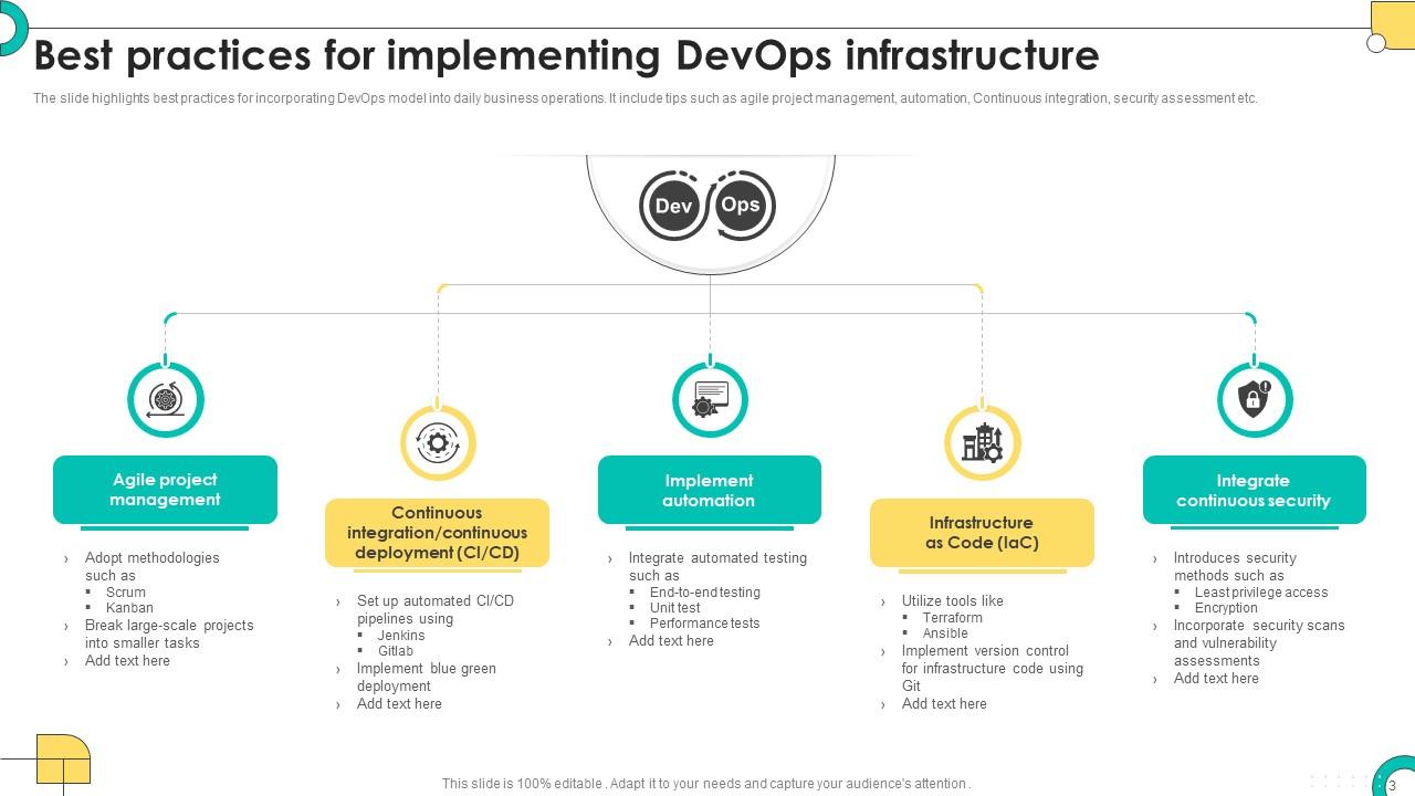Devops Best Practices Powerpoint Ppt Template Bundles PPT Example