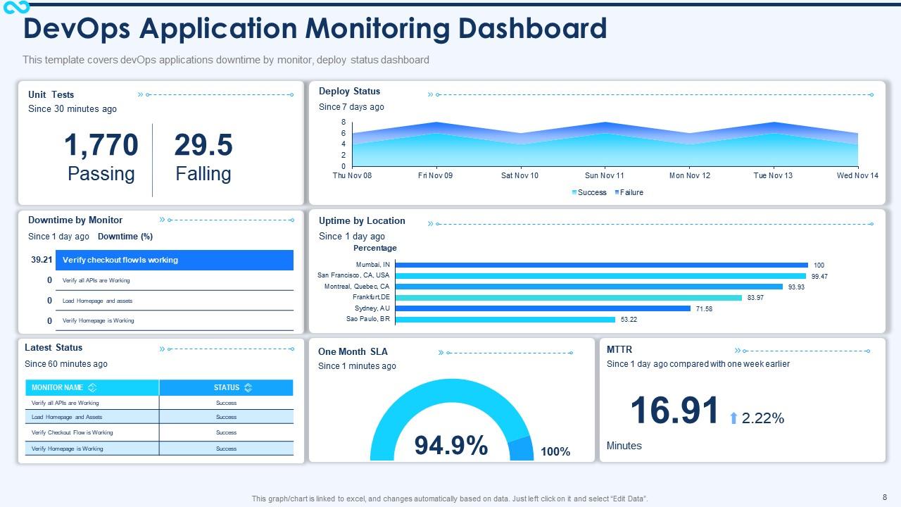 Devops dashboard it powerpoint presentation slides | Presentation ... Devops dashboard it powerpoint presentation slides | Presentation ...
