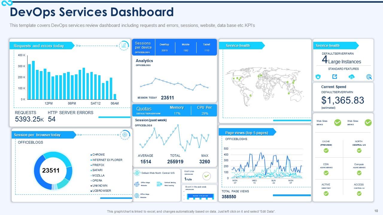 Devops dashboard it powerpoint presentation slides | Presentation ... Devops dashboard it powerpoint presentation slides | Presentation ...