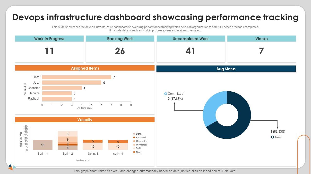 Devops Infrastructure Dashboard Showcasing Performance Tracking PPT Slide