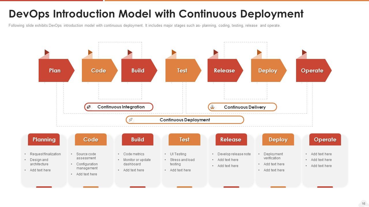 Devops introduction powerpoint ppt template bundles | Presentation ...
