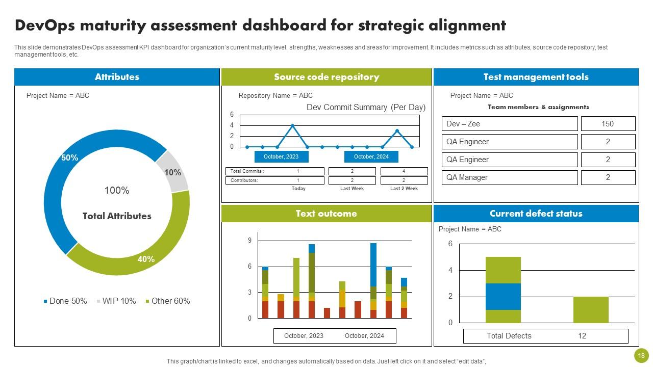 Devops Maturity Assessment Powerpoint Ppt Template Bundles Ppt Sample