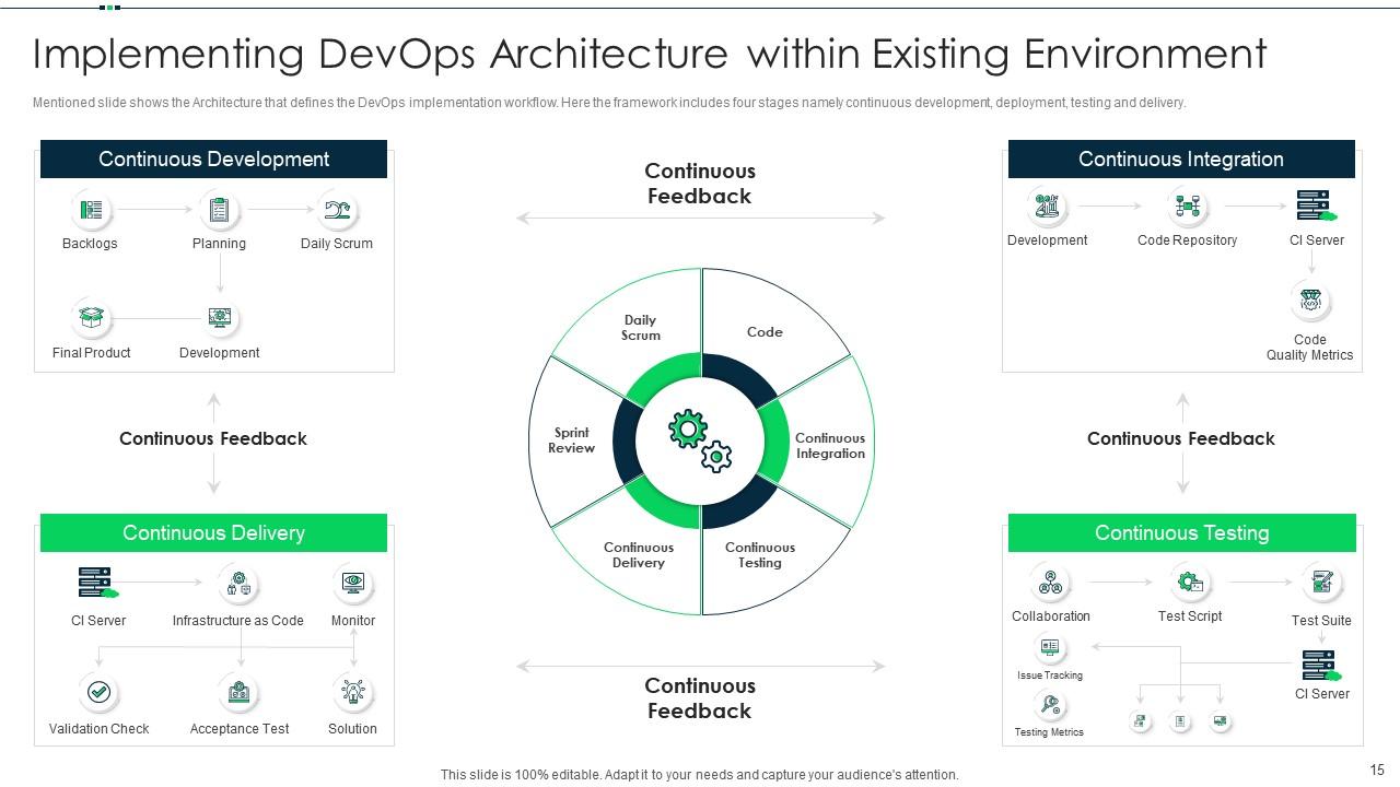 Devops practices for hybrid environment it powerpoint presentation slides | Presentation ...