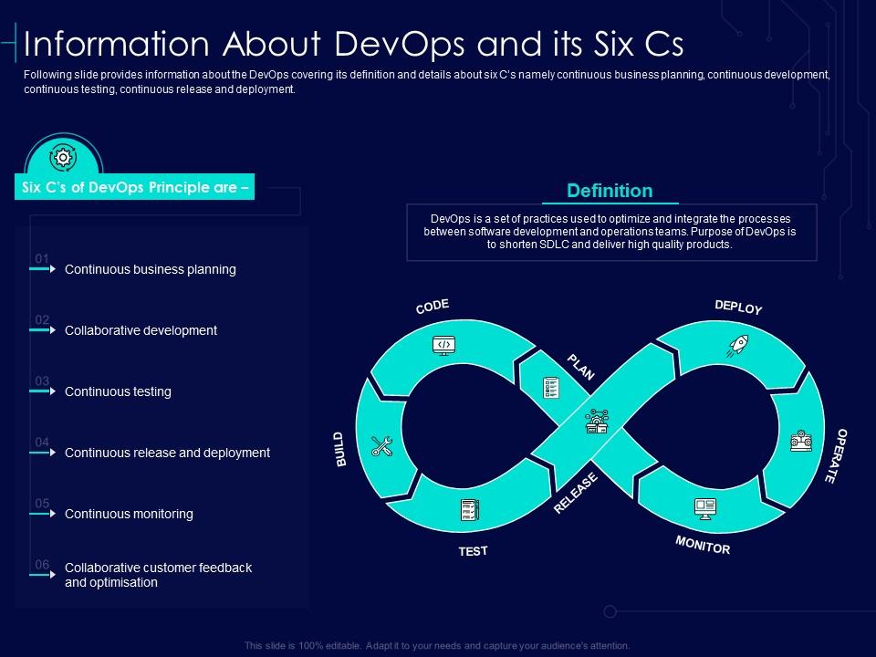 Devops Strategy Formulation Document IT Information Devops Its Six Cs Ppt Portfolio ...