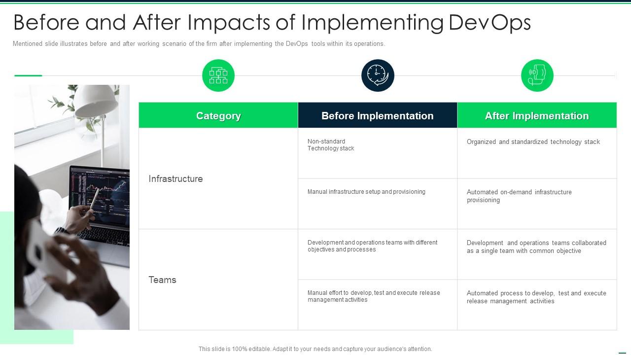 DevOps Tools Before And After Impacts Of Implementing DevOps ...