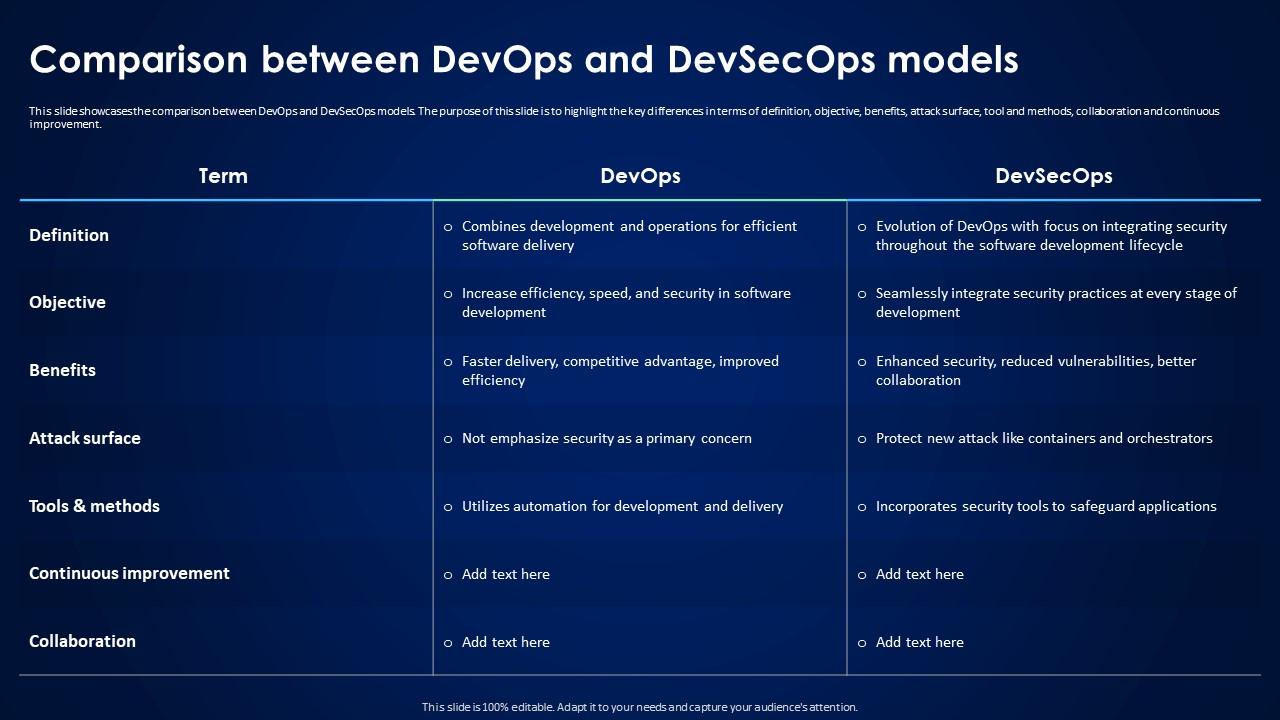 Devsecops Best Practices For Secure Comparison Between Devops And