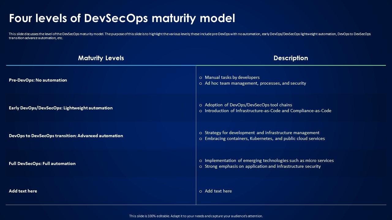 Devsecops Best Practices For Secure Four Levels Of Devsecops Maturity Model PPT Example