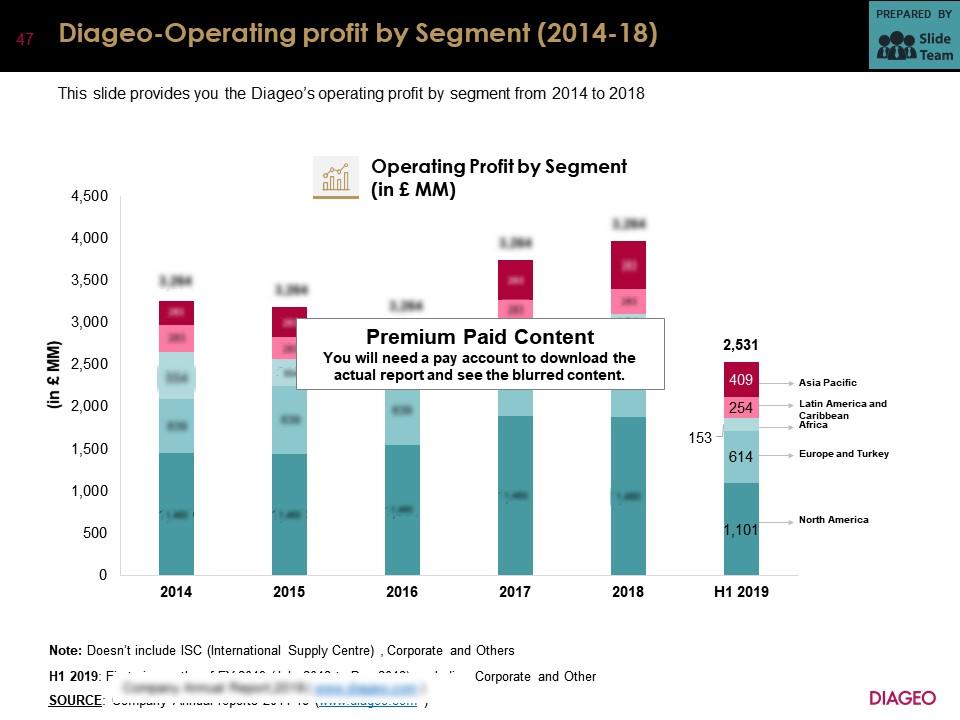 Top 10 Diageo PowerPoint Presentation Templates in 2026