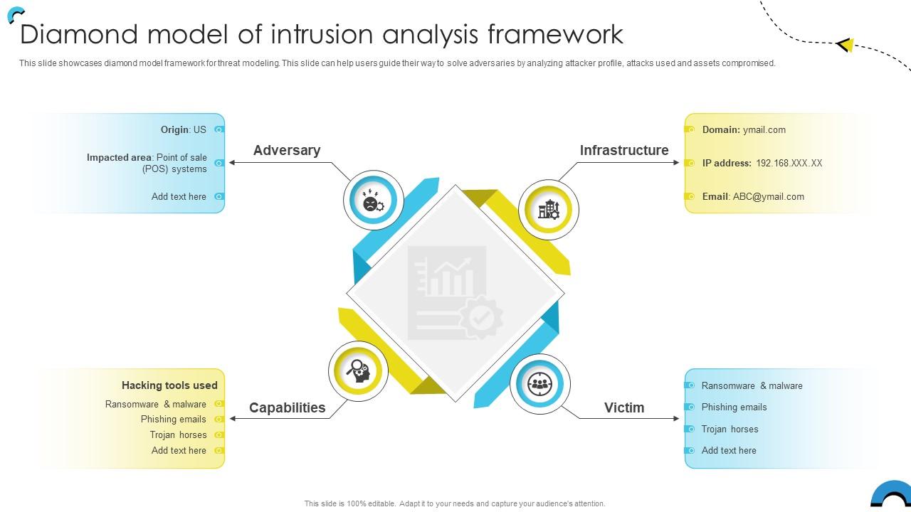 Diamond Model Of Intrusion Analysis Framework Threat Modeling Designing For Security
