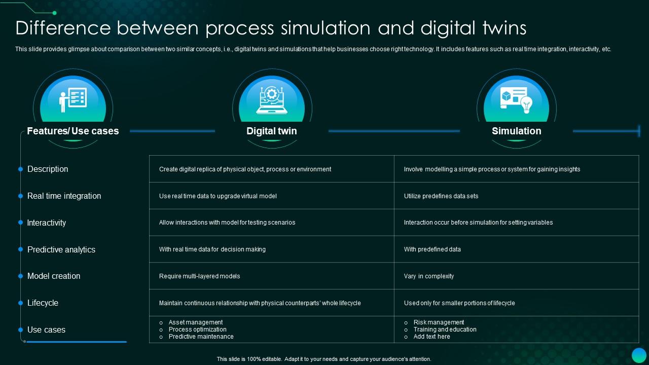 Difference Between Process Simulation And Digital Twins Digital Twin Technology TC SS PPT PowerPoint