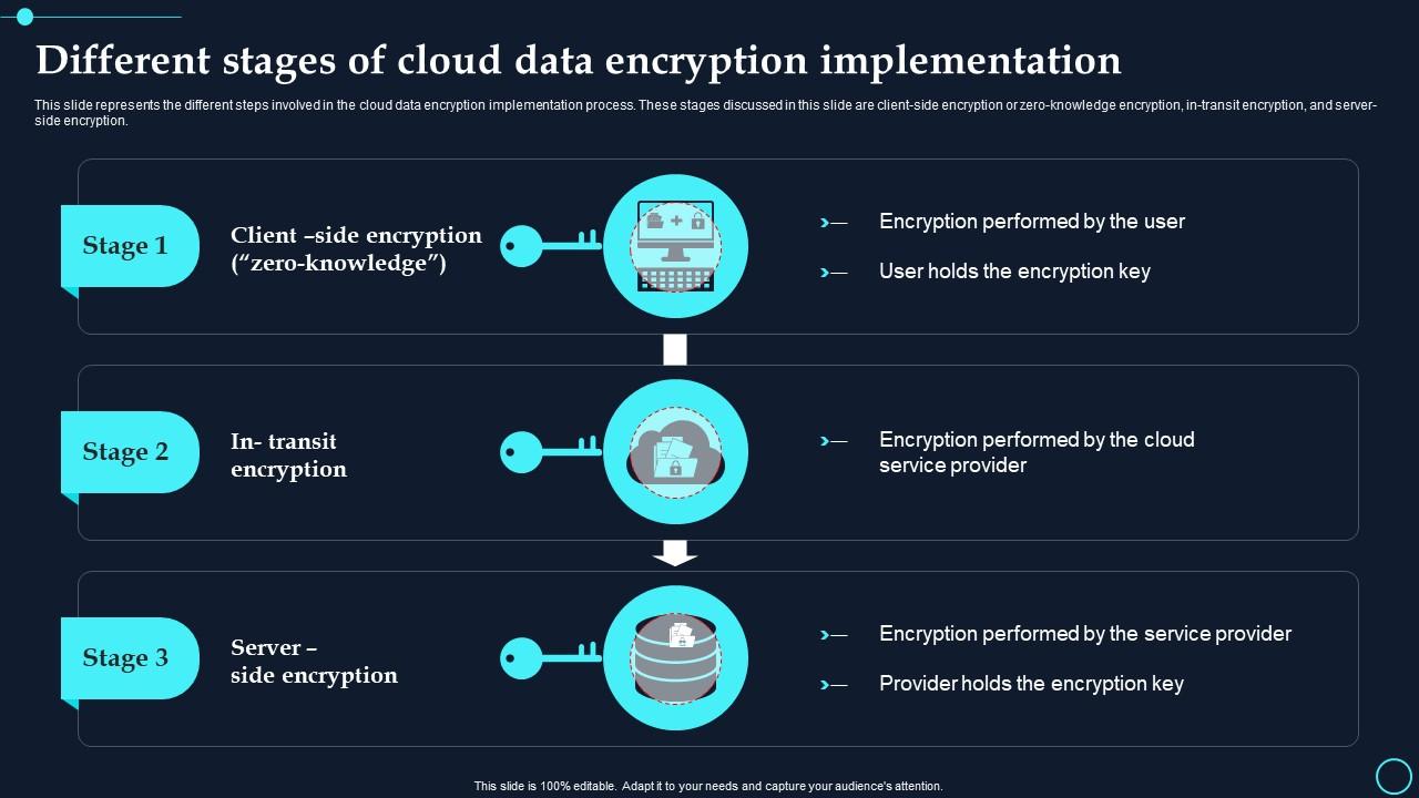 Different Stages Of Cloud Data Encryption Implementation Cloud Data Encryption Ppt Presentation