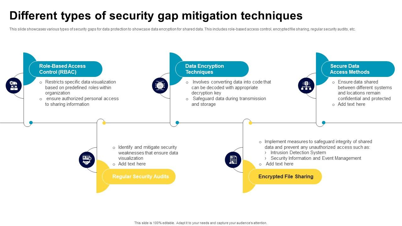 Different Types Of Security Gap Mitigation Techniques Ppt Powerpoint