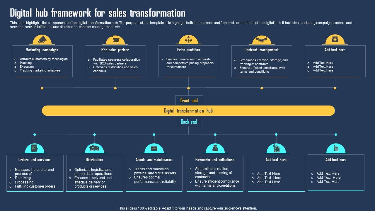 Digital Hub Framework For Sales Transformation PPT Sample
