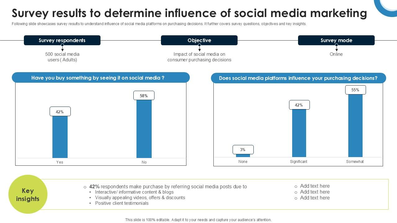 Digital Marketing Strategies Survey Results To Determine Influence Of ...