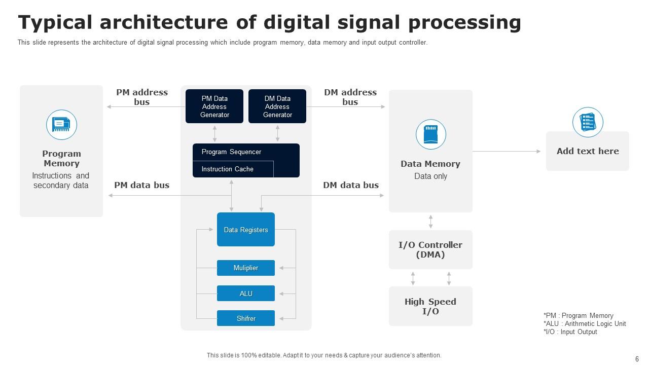 Digital Signal Processing Powerpoint Ppt Template Bundles Ppt Powerpoint