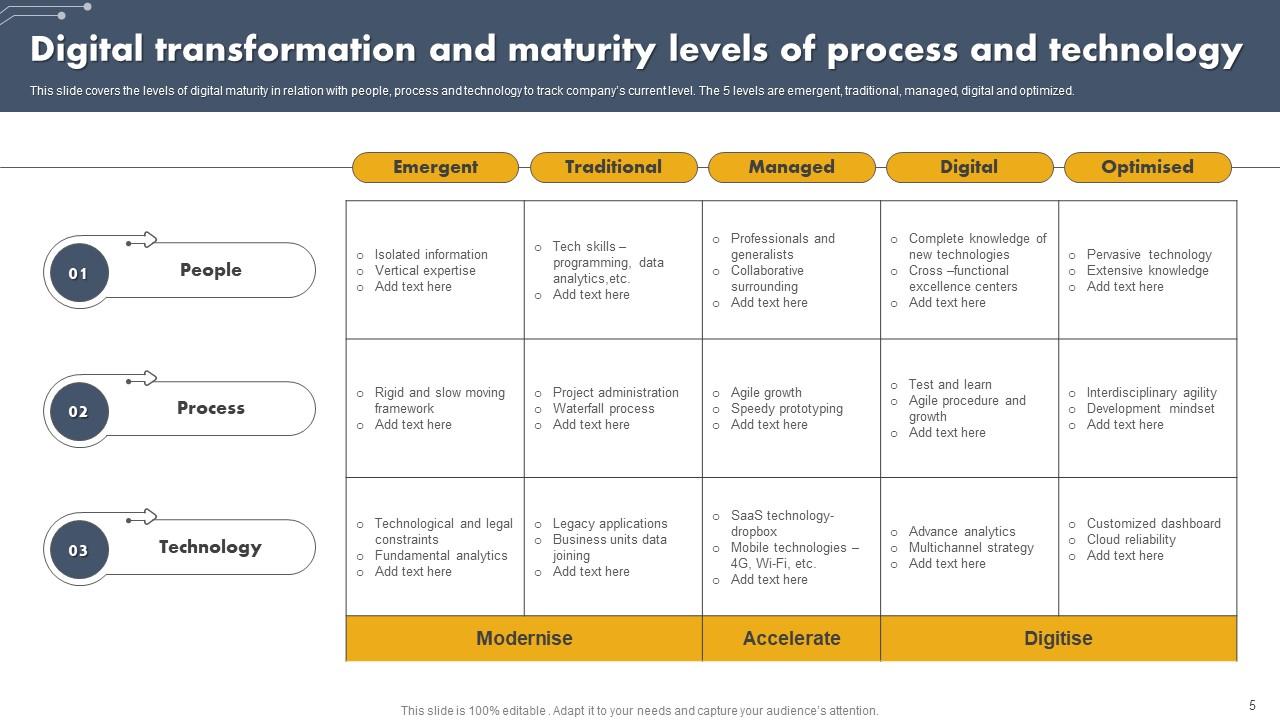 Digital Transformation And Maturity Powerpoint Ppt Template Bundles Ppt Example