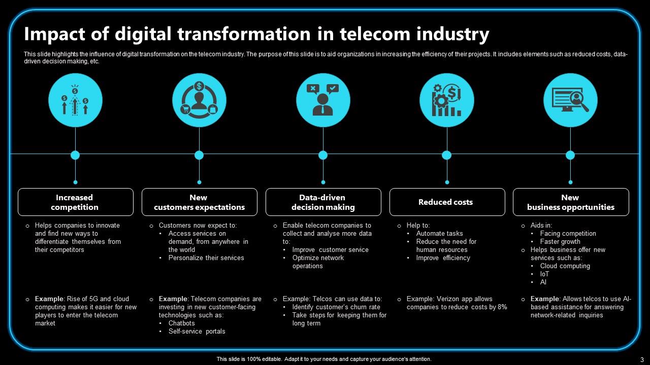 Digital Transformation In Telecom Industry Powerpoint Ppt Template Bundles Ppt Presentation