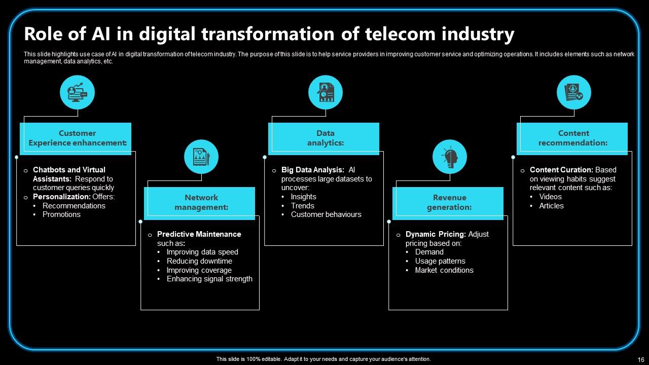 Digital Transformation In Telecom Industry Powerpoint Ppt Template Bundles Ppt Presentation