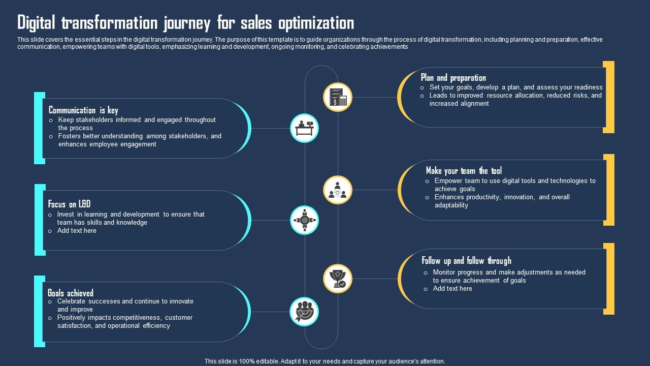 Digital Transformation Journey For Sales Optimization Ppt Template