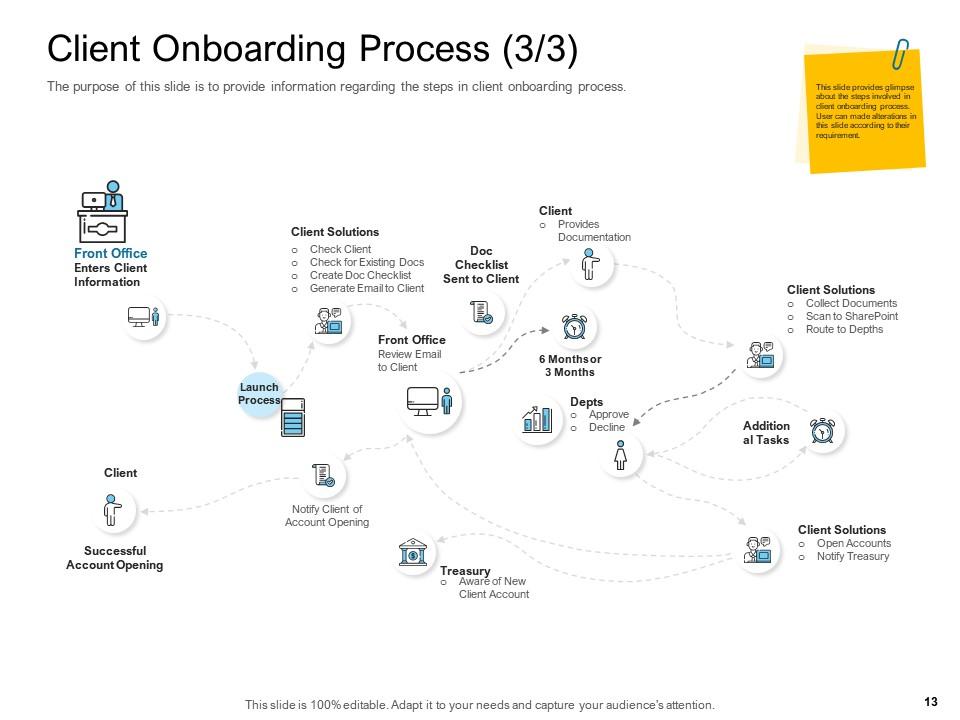 Digital Transformation Of Client Onboarding Process Powerpoint