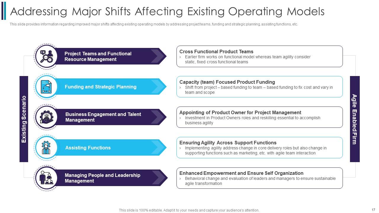 Digitally Transforming Through Agile IT Powerpoint Presentation Slides ...