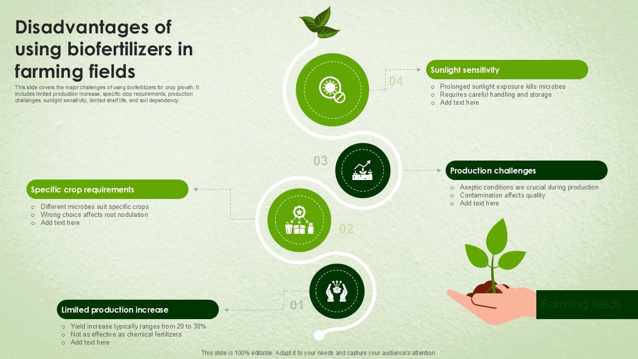 Disadvantages Of Using Organic Farming The Future Ppt Sample Agri SS ...