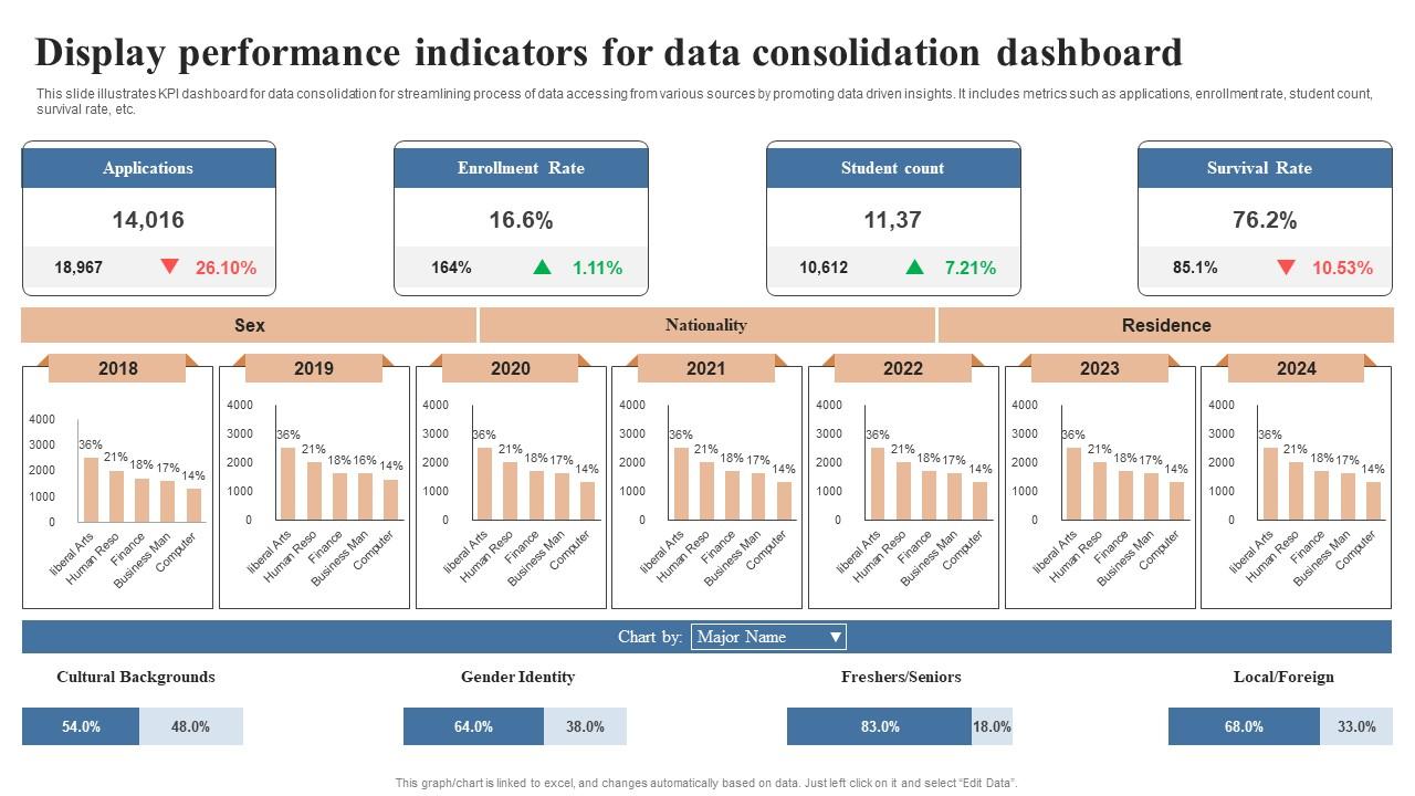 Display Performance Indicators For Data Consolidation Dashboard PPT Template