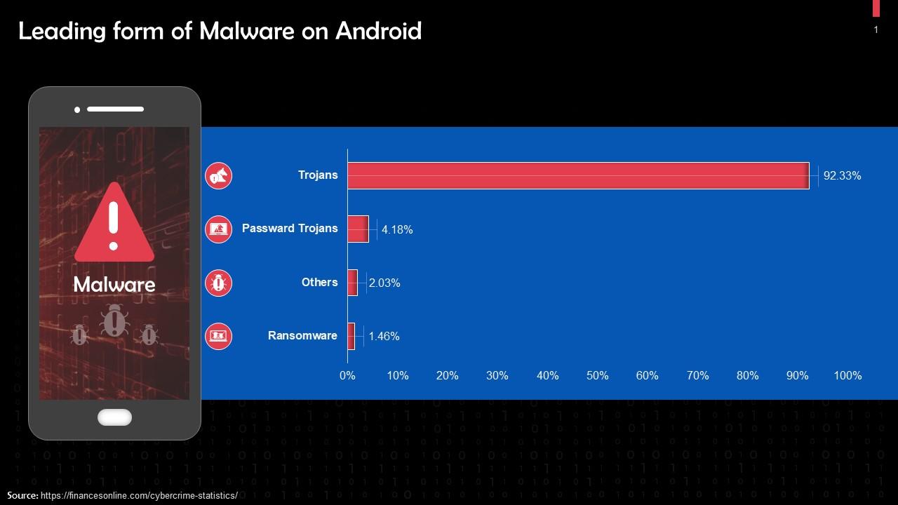 Distribution Of Types Of Malware On Android Training Ppt PPT Template