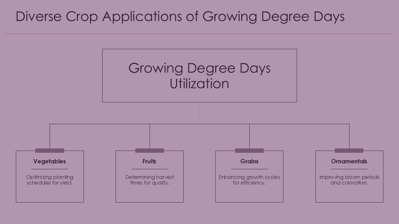 Diverse Crop Applications Of Growing Degree Days PPT Presentation ST AI ...