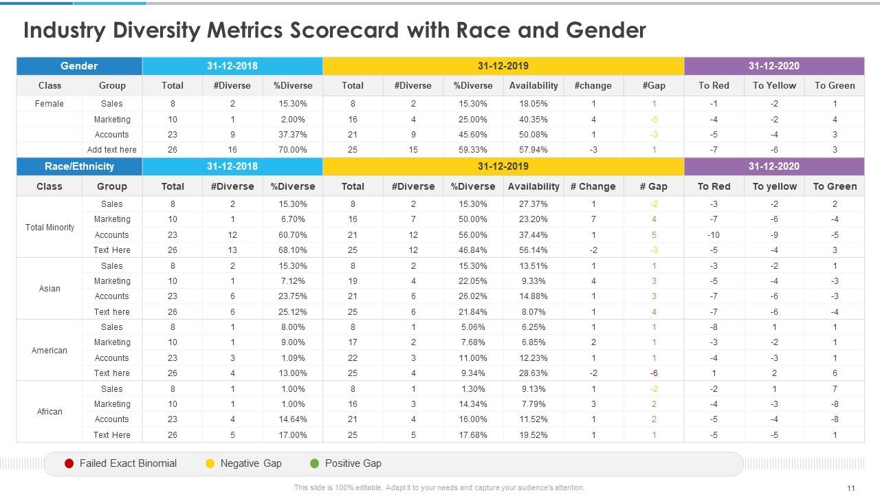Diversity Metrics And Scorecard Powerpoint Presentation Slides