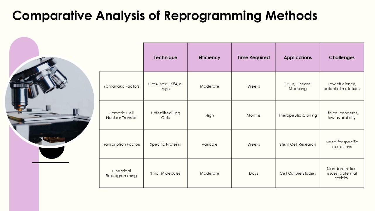 Dna Reprogramming Ppt Designs Acp Ppt Example