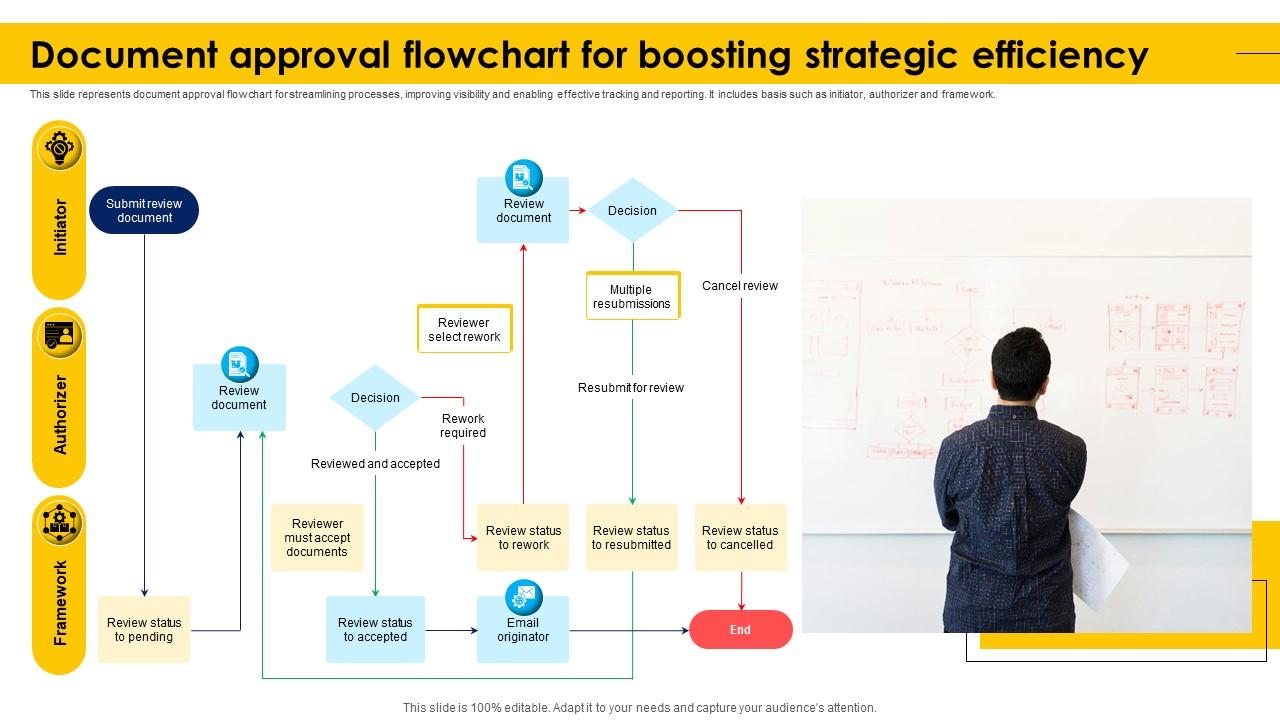 Document Approval Flowchart For Boosting Strategic Efficiency PPT ...