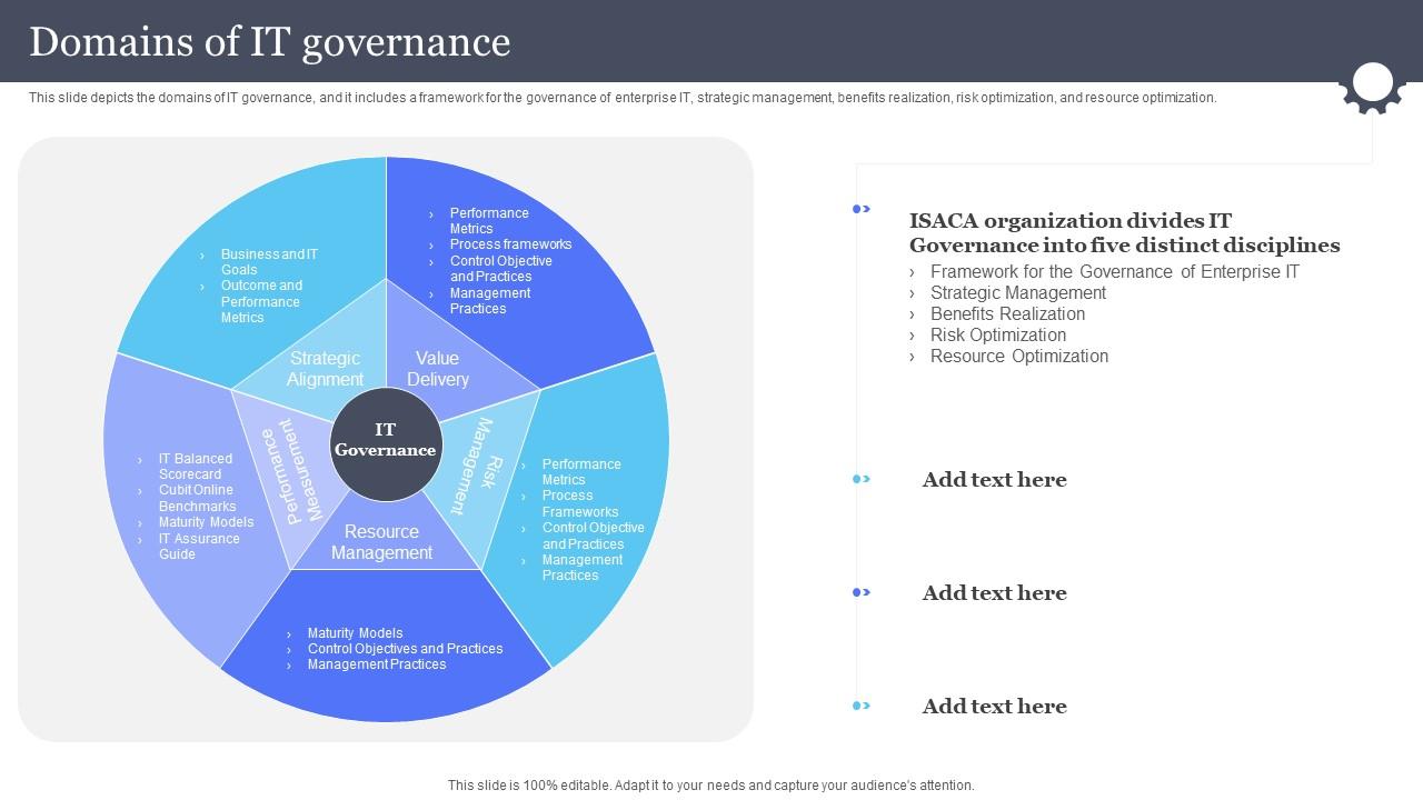 Domains Of It Governance Information And Communications Governance Ict Governance Ppt Template