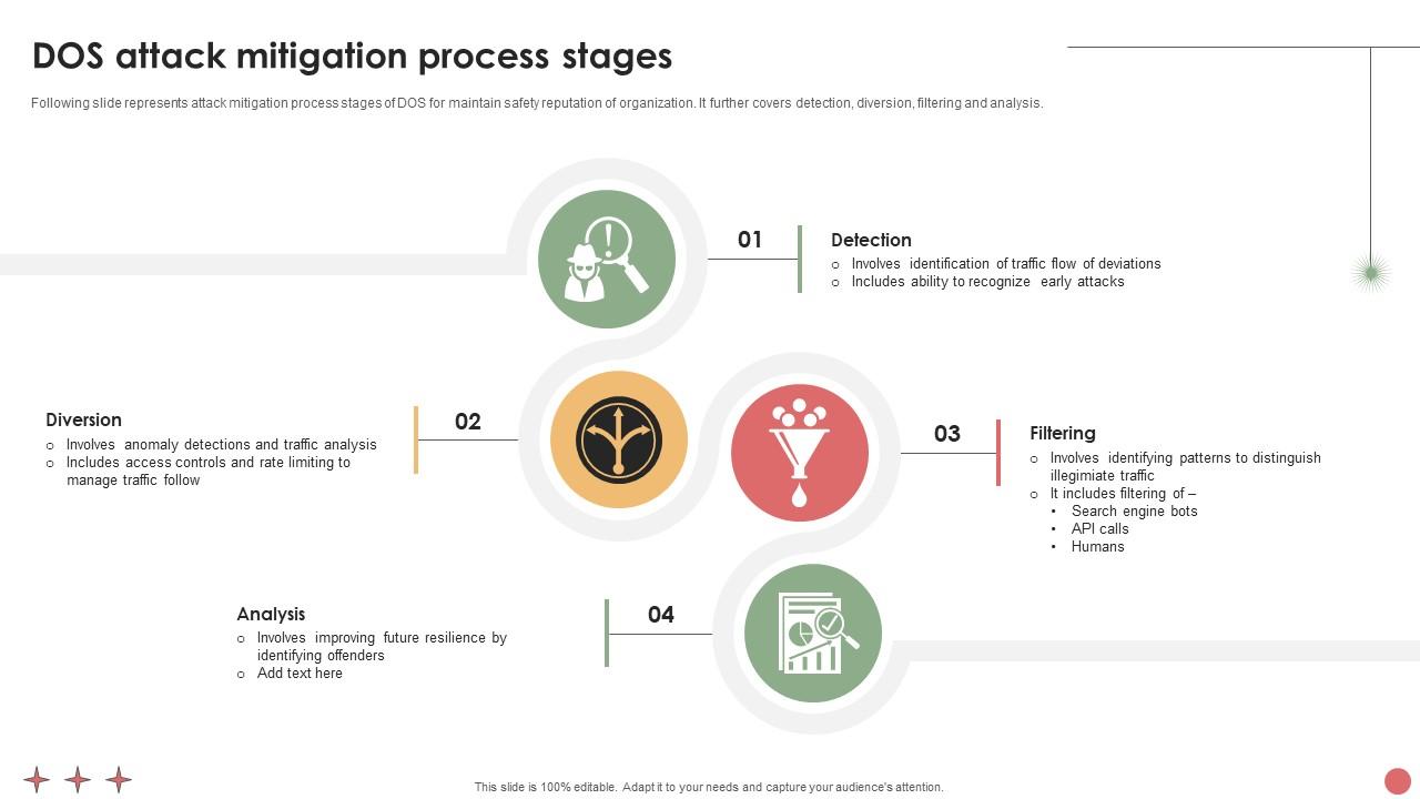 DOS Attack Mitigation Process Stages PPT Slide