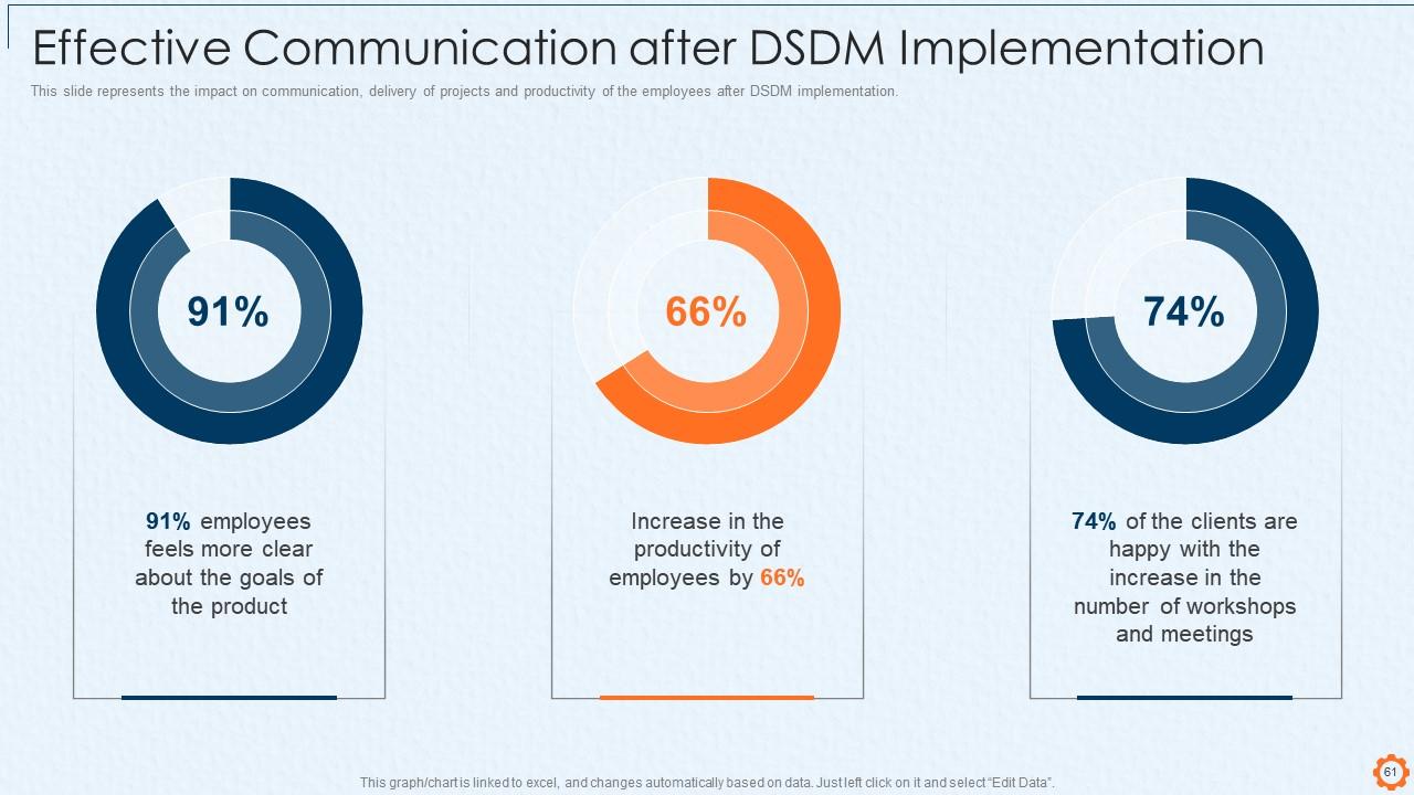 Dynamic System Development Method Dsdm It Powerpoint Presentation