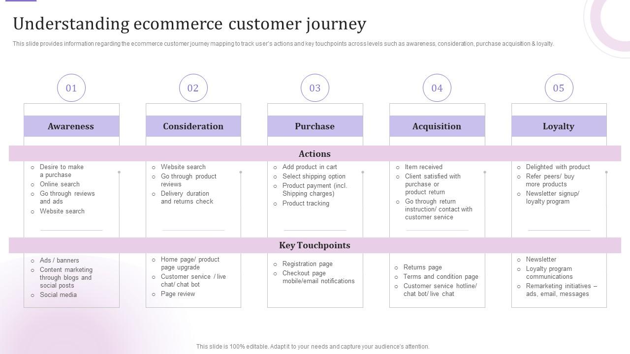 E Business Customer Experience Understanding Ecommerce Customer Journey PPT PowerPoint