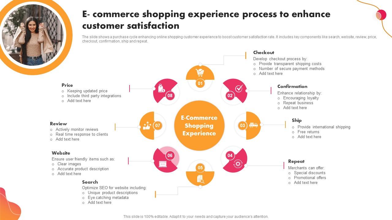 E Commerce Shopping Experience Process To Enhance Customer Satisfaction Ppt Sample