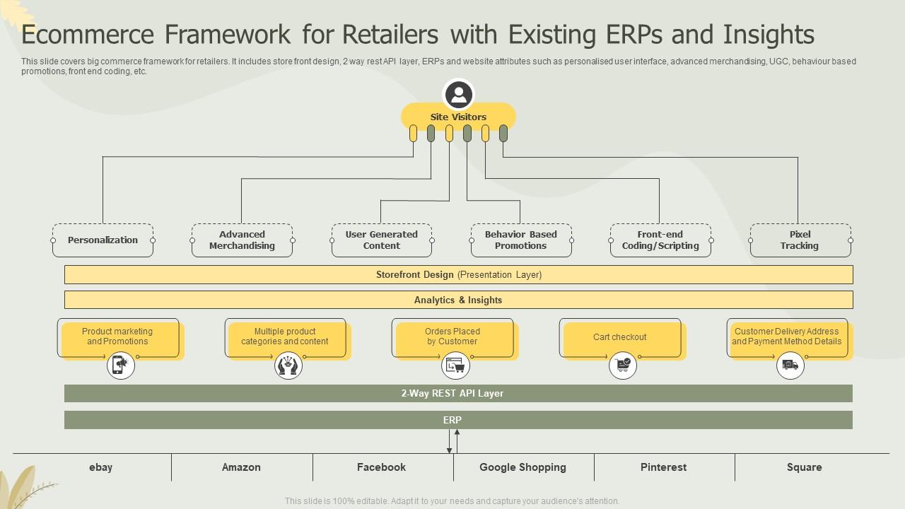 Ecommerce Framework For Retailers With Existing Erps And Insights Ppt Presentation
