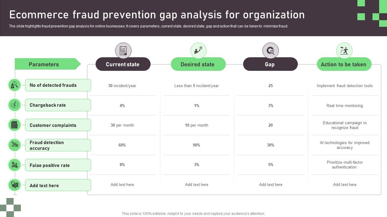 Ecommerce Fraud Prevention Gap Analysis For Organization Fraud ...