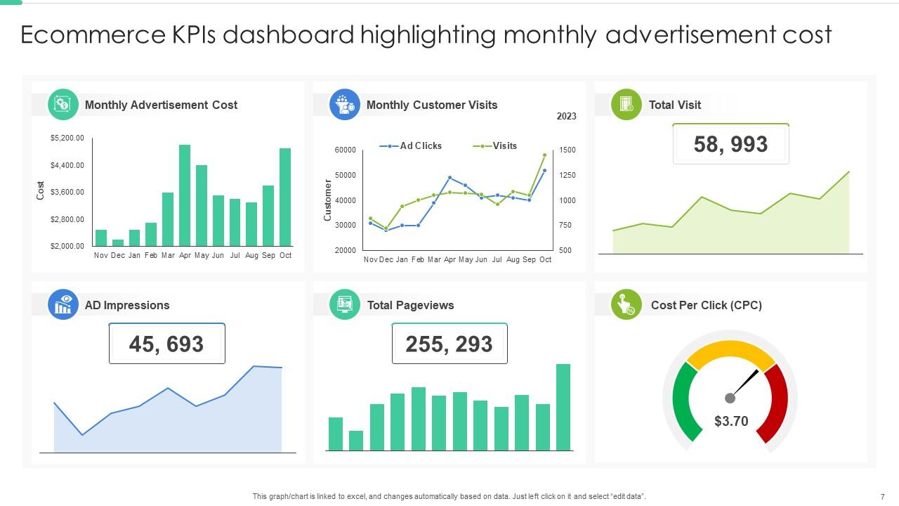 Ecommerce Kpis Powerpoint Ppt Template Bundles Ppt Slide