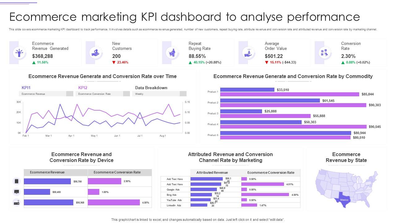 Ecommerce Marketing Kpi Dashboard To Analyse Performance Presentation Graphics Presentation