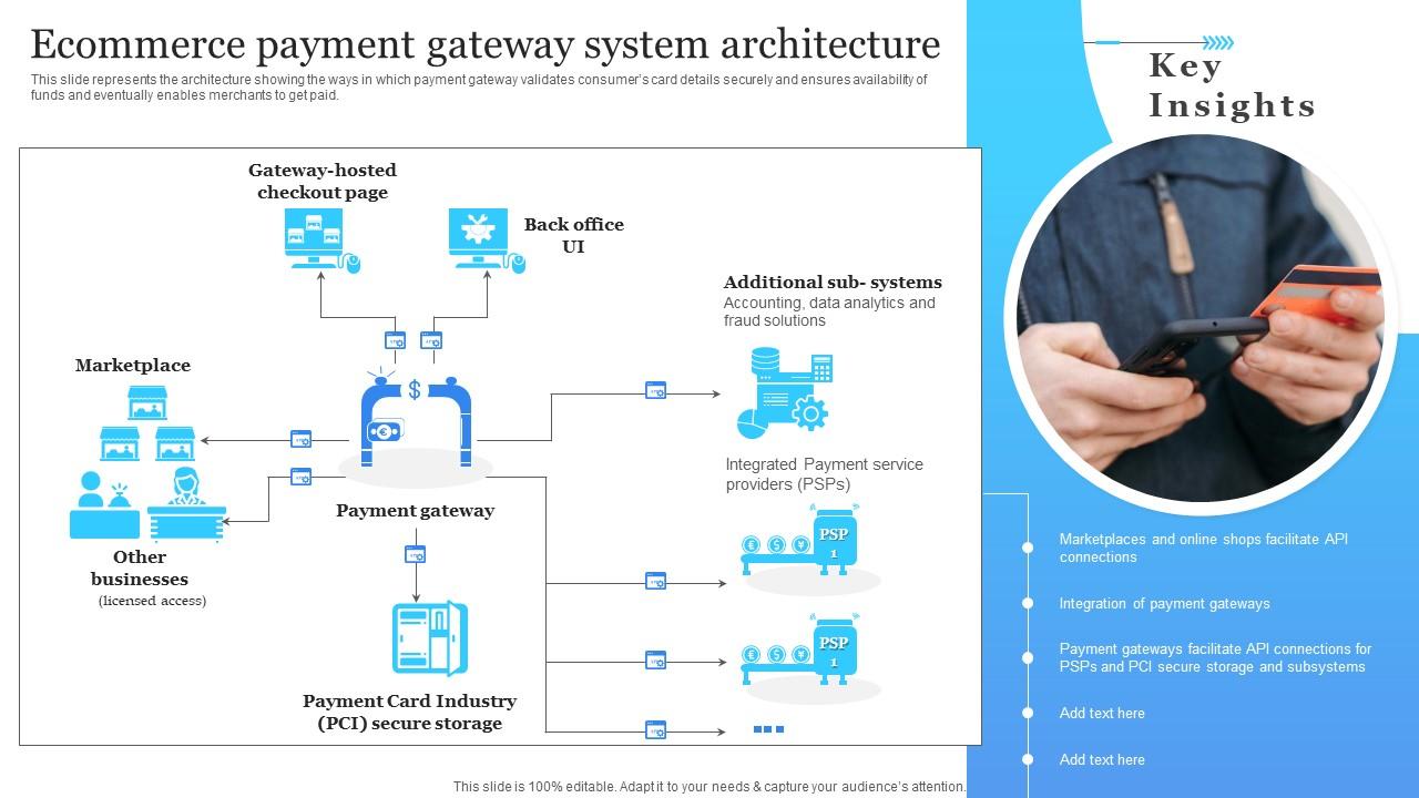 Ecommerce Payment Gateway System Architecture Electronic Commerce ...