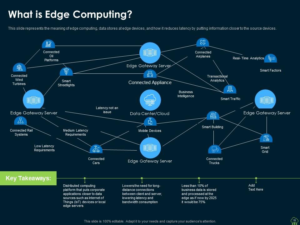Edge Computing It Powerpoint Presentation Slides Presentation Graphics Presentation 6126